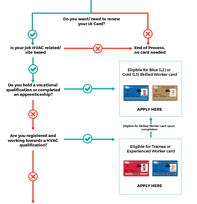 SKILLcard | Craft & Operative | Industry Accreditation