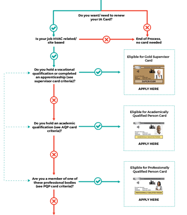 SKILLcard | Gold Supervisor | Industry Accreditation