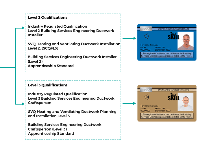 SKILLcard | Qualification Matrix for Industry Accreditation