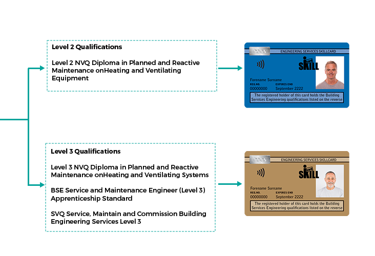 SKILLcard | Qualification Matrix for Industry Accreditation